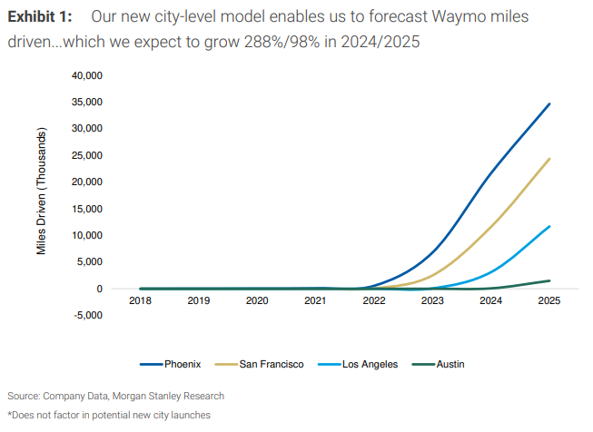 Morgan Stanley: Alphabet (GOOGL.US): Waymo's Path to Growth - What to ...